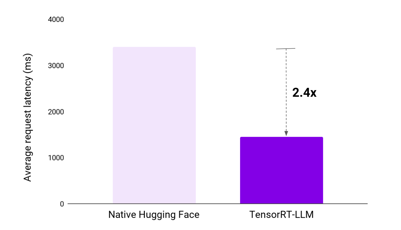 Ultra-Low Latency with NVIDIA TensorRT-LLM | Moveworks