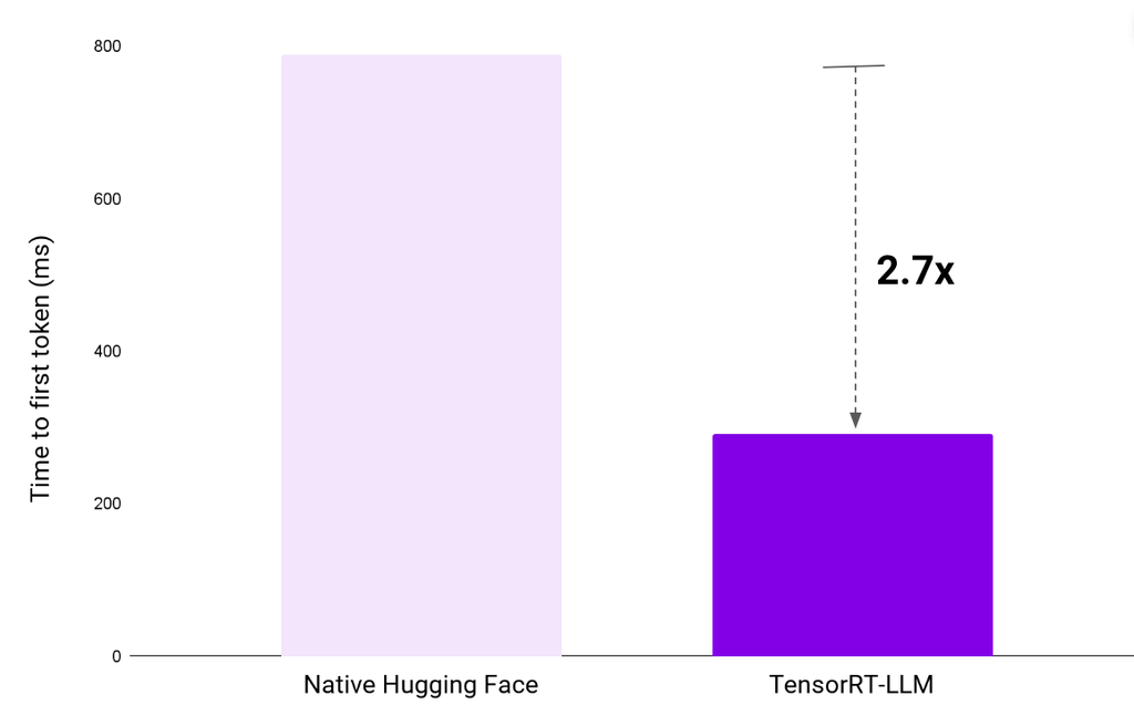 Ultra-Low Latency with NVIDIA TensorRT-LLM | Moveworks