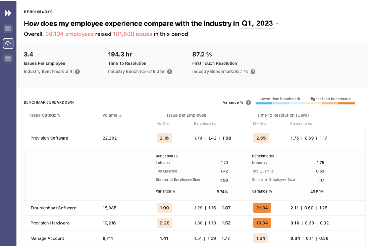 Measure the Employee Experience with AI Analytics | Moveworks