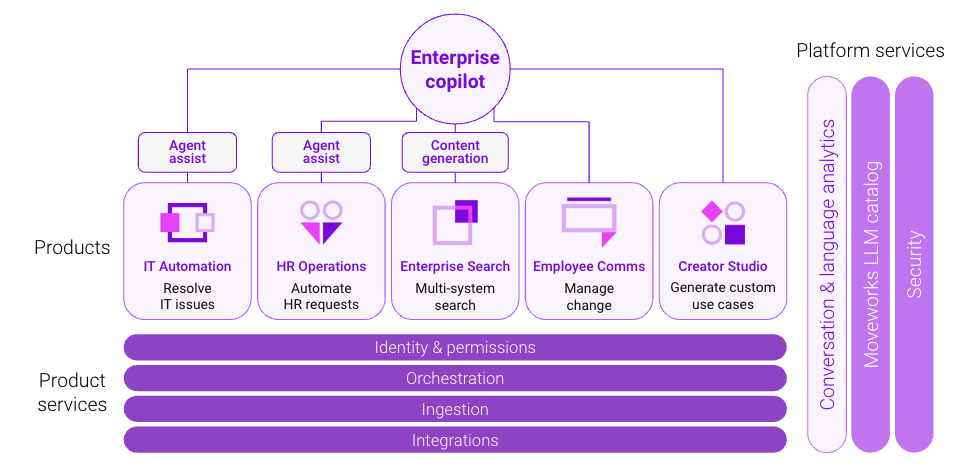 How to Craft An Enterprise AI Copilot Strategy | Moveworks