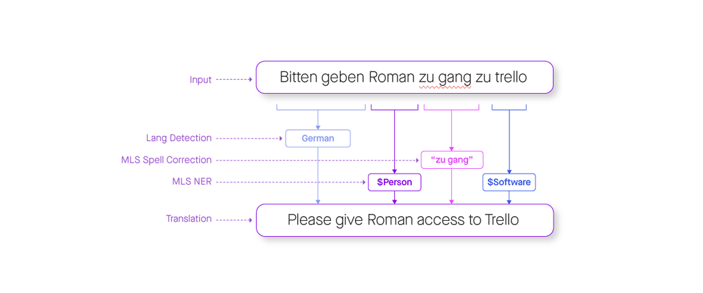 Scaling Multilingual Support To 100+ Languages | Moveworks