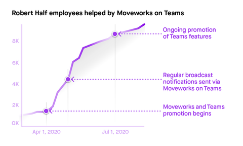 Inspire action with Moveworks for Employee Communications | Moveworks