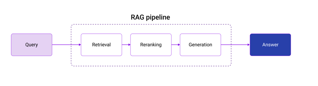 Agentic RAG: Bring the Power of Reasoning to RAG