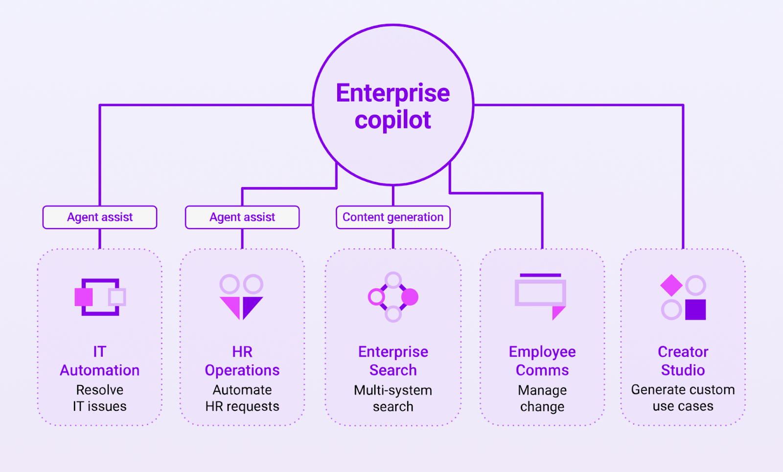 AI Copilots: What are they and how do they work? | Moveworks