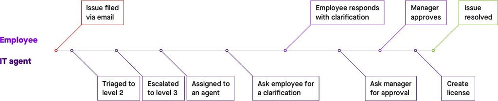 How AI Triages IT Support Issues and Tickets | Moveworks