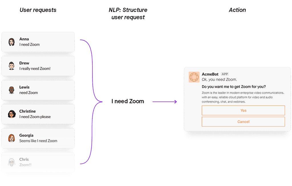 The Practical Guide to NLP and NLU | Moveworks