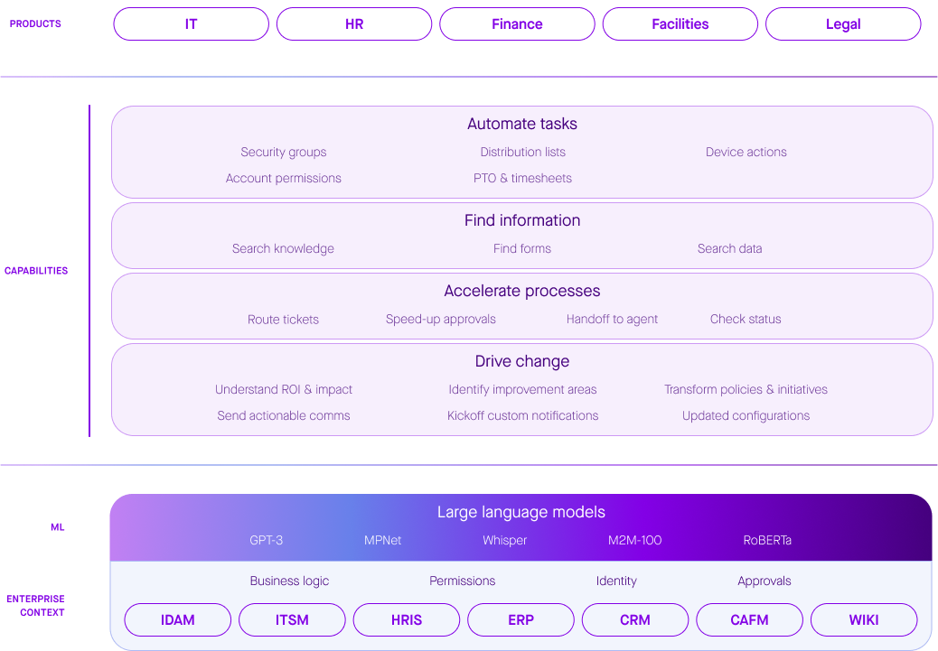 Moveworks: Solve employee issues, reduce costs, unlock productivity
