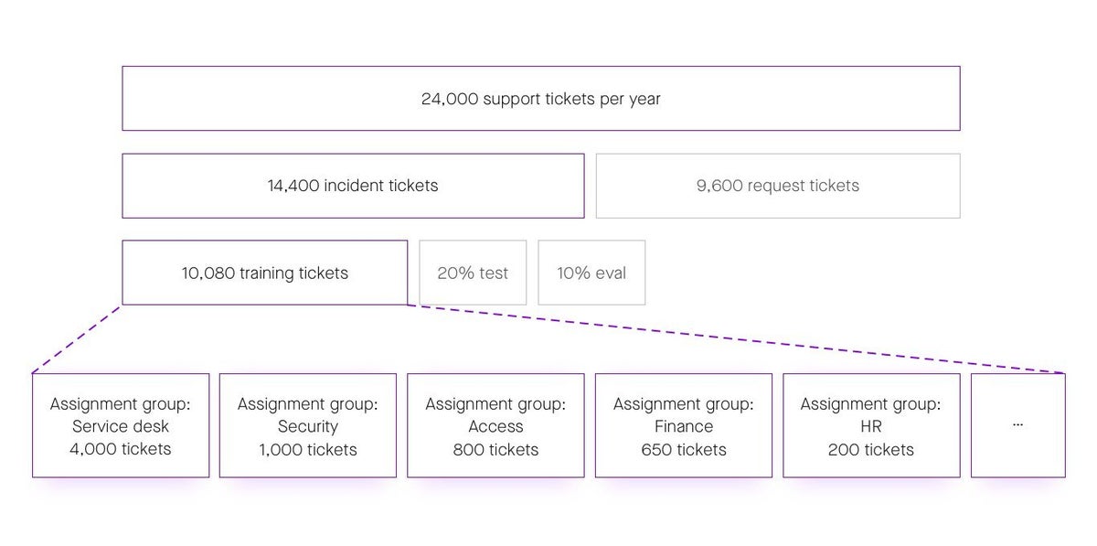 How AI Triages IT Support Issues and Tickets | Moveworks
