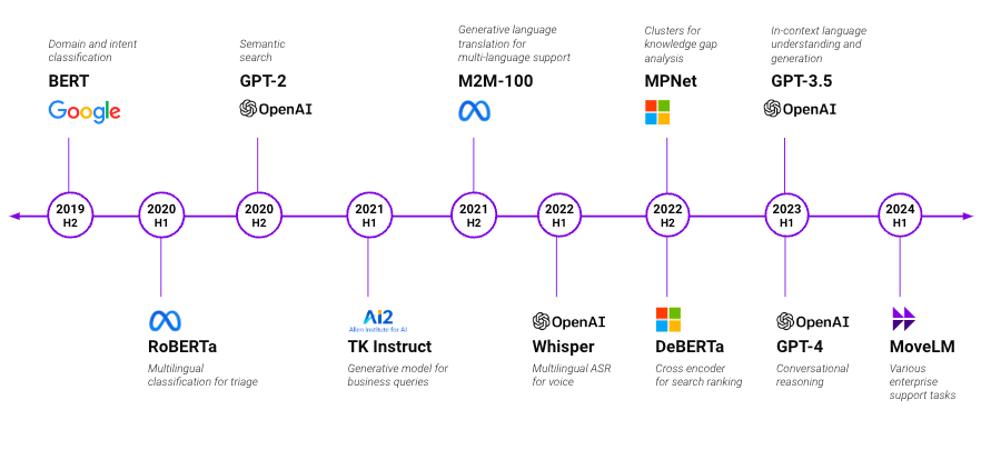 The LLMs Behind Moveworks’ AI-Powered Platform | Moveworks