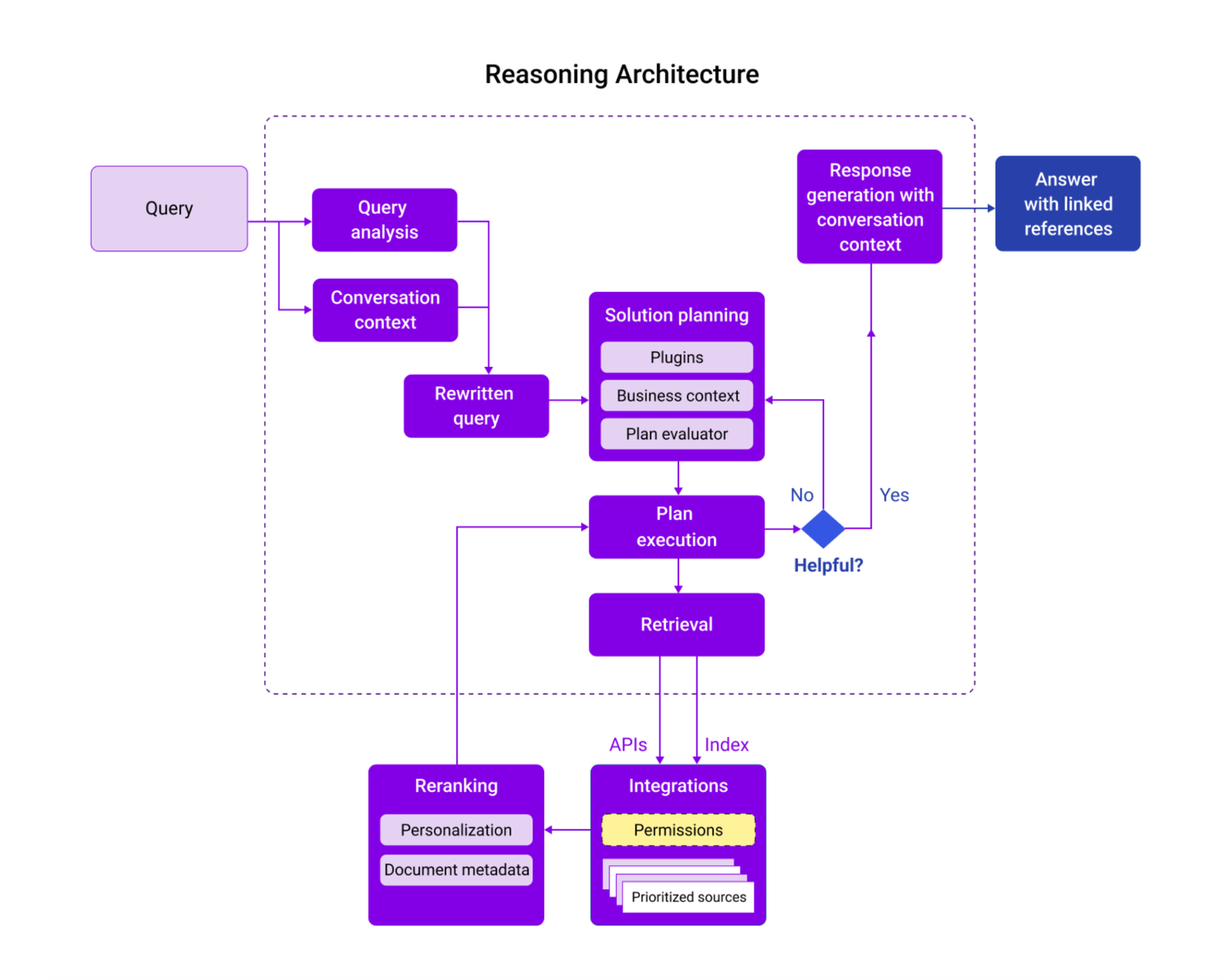 Agentic RAG: Bring the Power of Reasoning to RAG | Moveworks