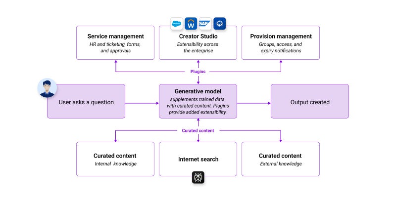Effective Use of LLMs in the Enterprise | Moveworks