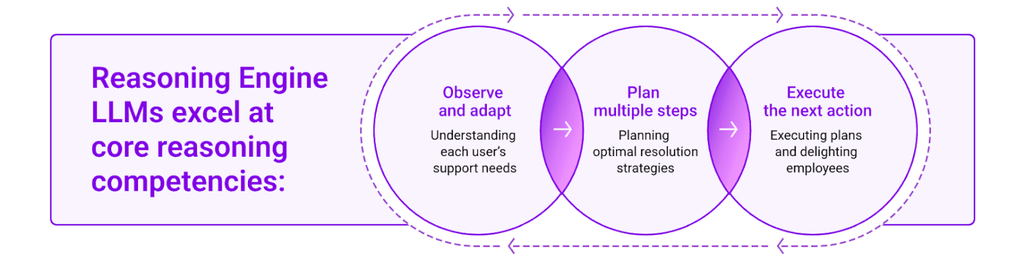 What is a Reasoning Engine? | Moveworks