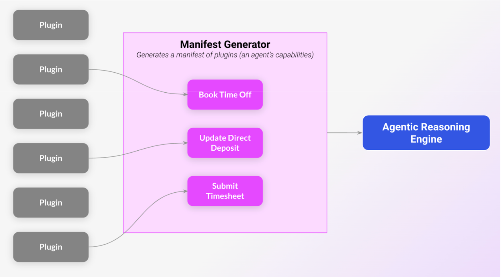 Manifest Generator: How AI Agents pick the right automation